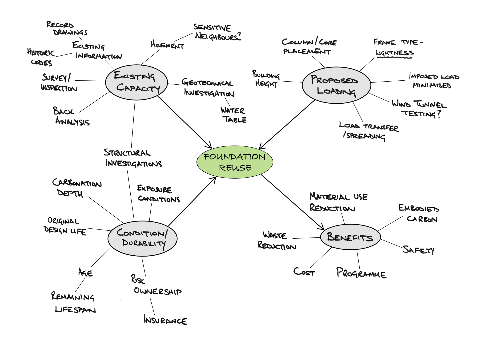 Foundation reuse: a bespoke exercise | Davies Maguire